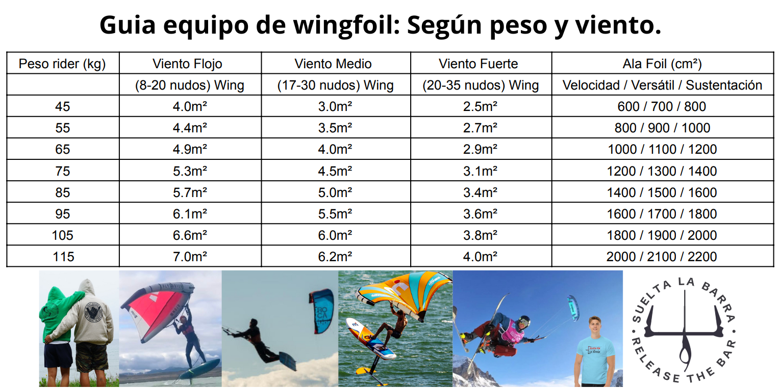 ¿Que equipo de wingfoil elijo? tamaño wing, peso rider, viento y tabla ...